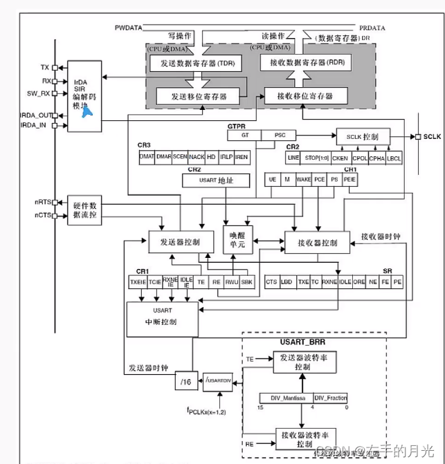 stm32学习第四天_transfer complete interrupt mask-CSDN博客