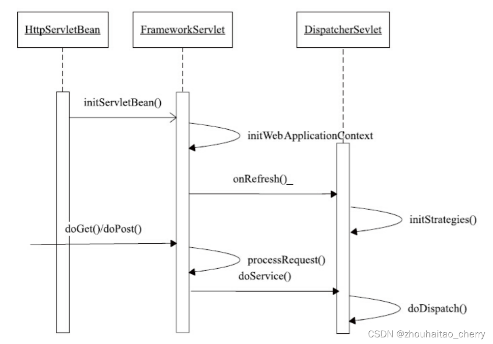 Spring技术内幕笔记之SpringMvc-CSDN博客