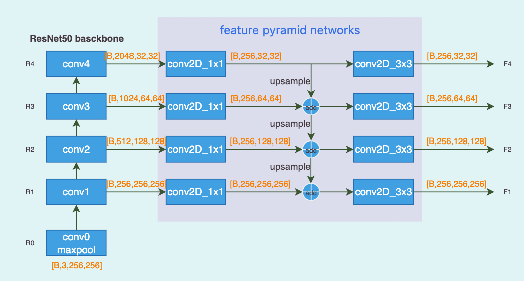 带你一步步完成经典FPN网络复现【小白友好】_pretrained fpn network-CSDN博客
