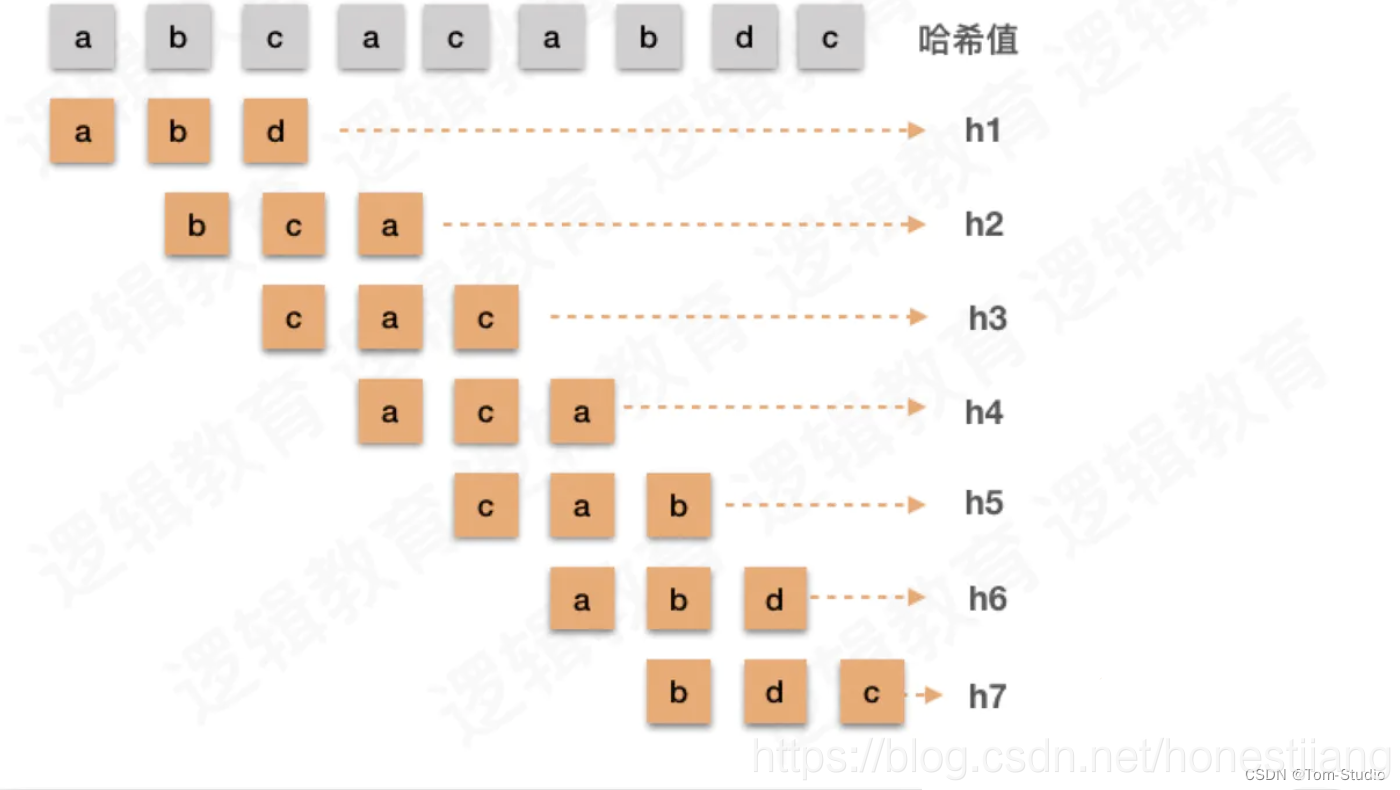 算法数据结构系列 理论篇 字符串匹配(一)下列字符串匹配算法中借助哈希算法 Csdn博客