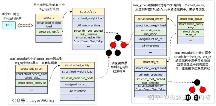 Linux进程调度-CFS调度器_runtime与vruntime-CSDN博客