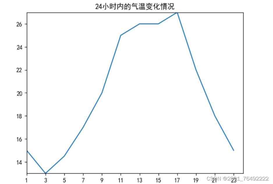 使用 Matplotlib 做数据可视化分析matlab气温折线绘制图 Csdn博客