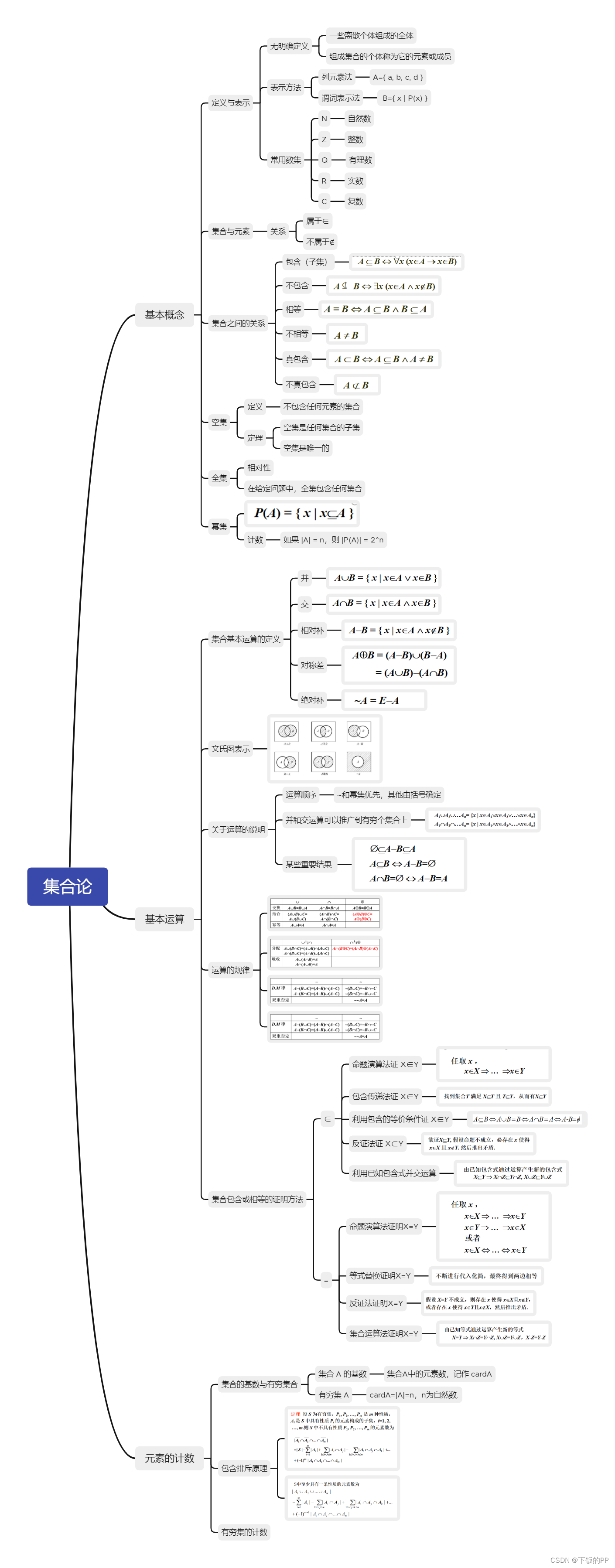 离散数学思维导图 Csdn博客