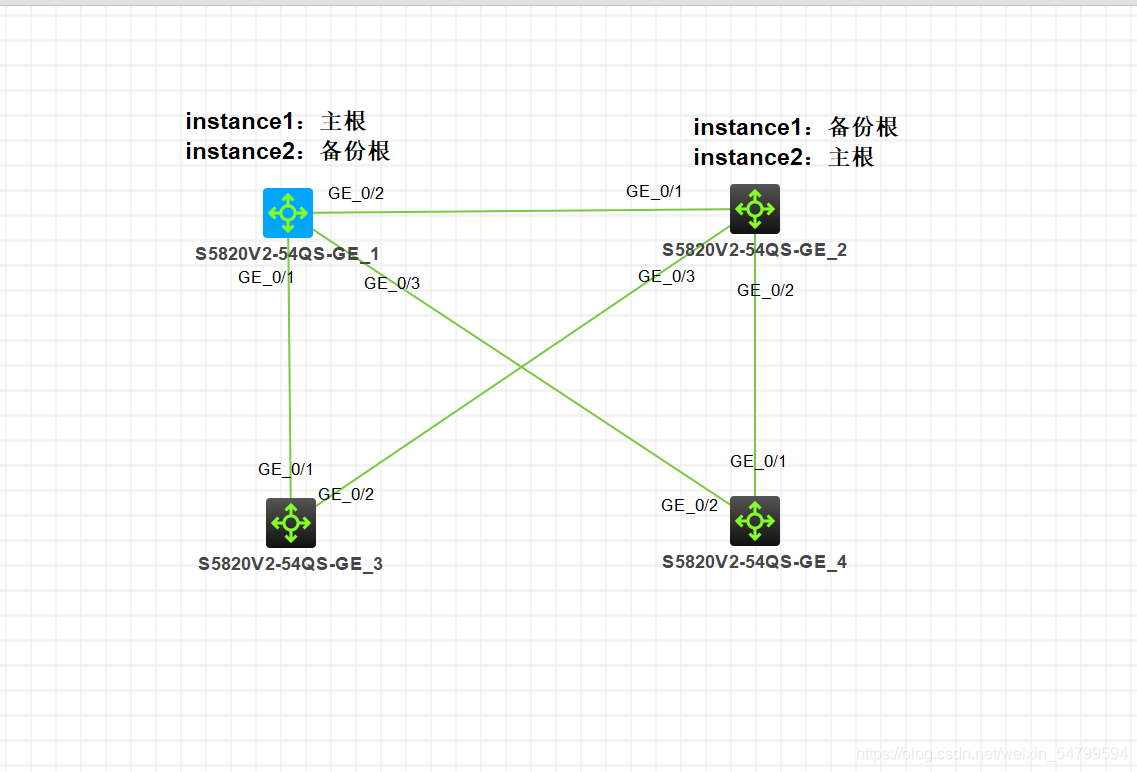 H3C【MSTP配置实验】_h3c mstp-CSDN博客