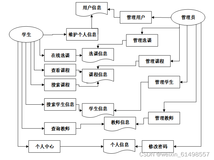 Php比特教务选排课系统的设计与实现 毕业设计 附源码301826 Csdn博客 