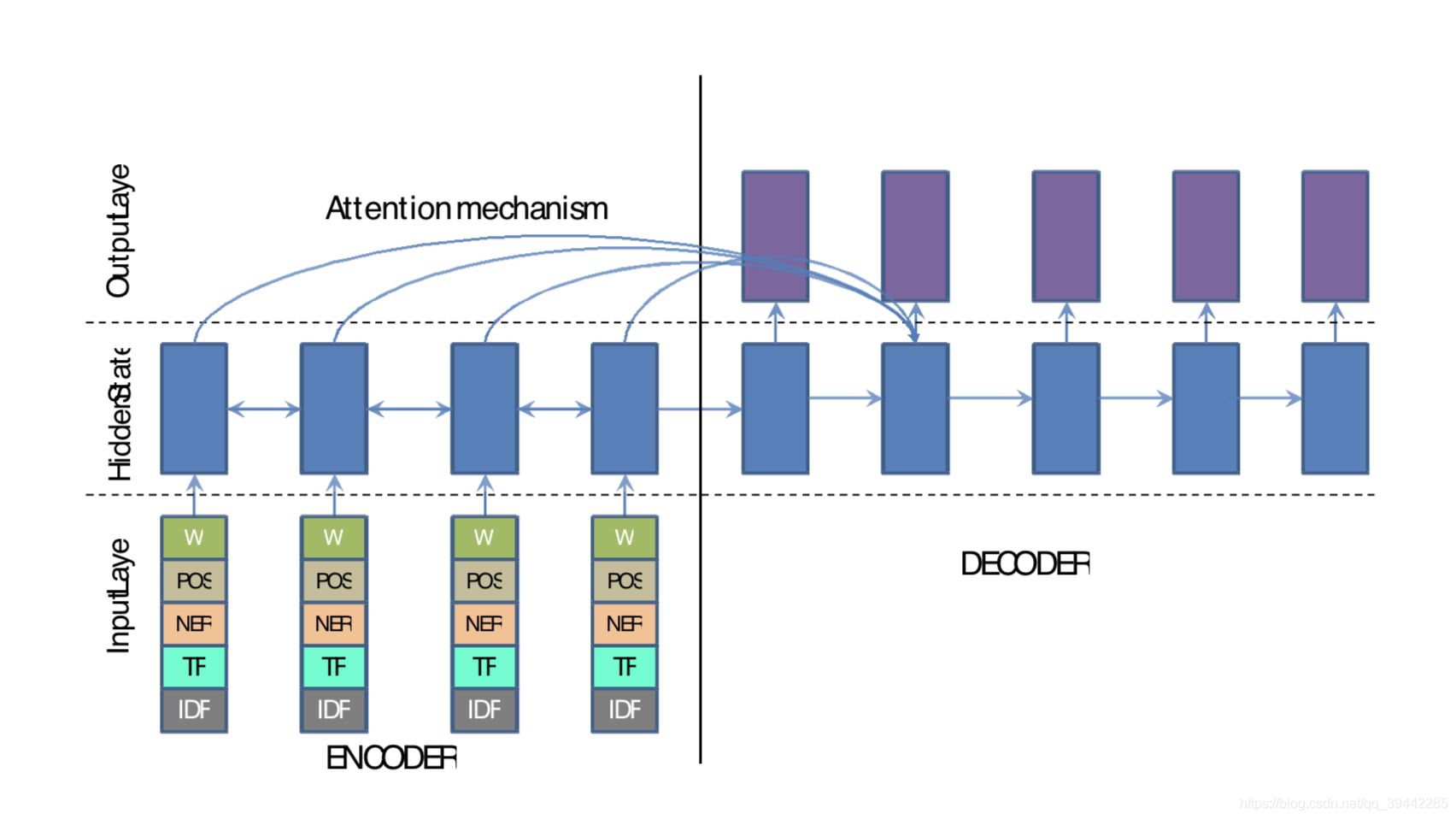 阅读笔记--《Abstractive Text Summarization using Sequence-to-sequence RNNs and Beyond》-CSDN博客