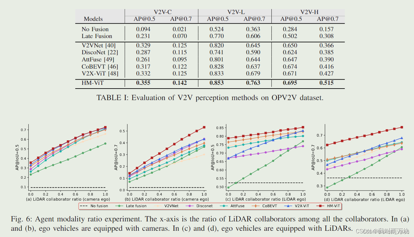 论文解读 HM-ViT: Hetero-modal Vehicle-to-Vehicle Cooperative perception with vision transformer-CSDN博客
