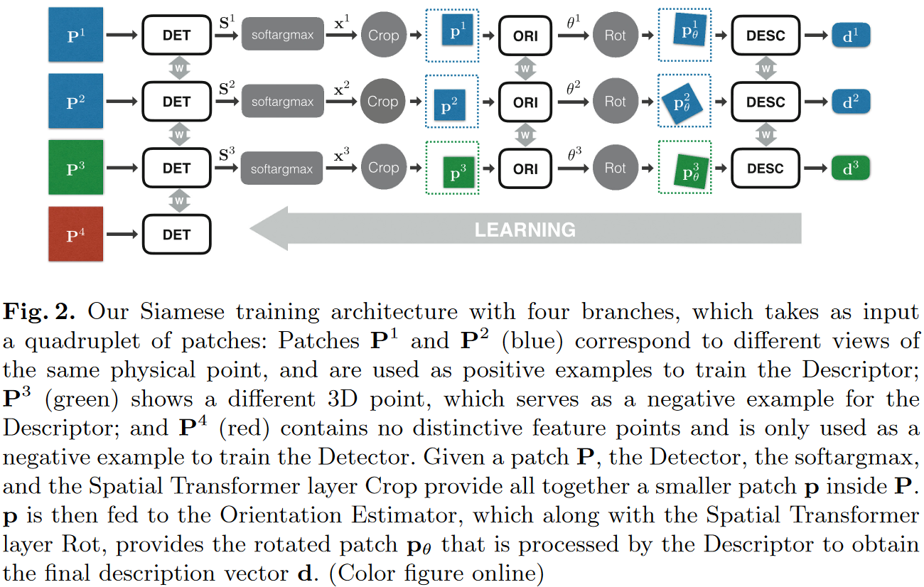 LIFT: Learned Invariant Feature Transform详细笔记-CSDN博客