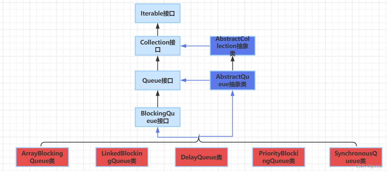 JavaArrayBlockingQueue详解：队列设计与阻塞操作-CSDN博客