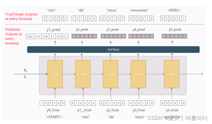 NLP | Seq2Seq，Encoder-Decoder图文详解及代码_seq2seqencoder-CSDN博客