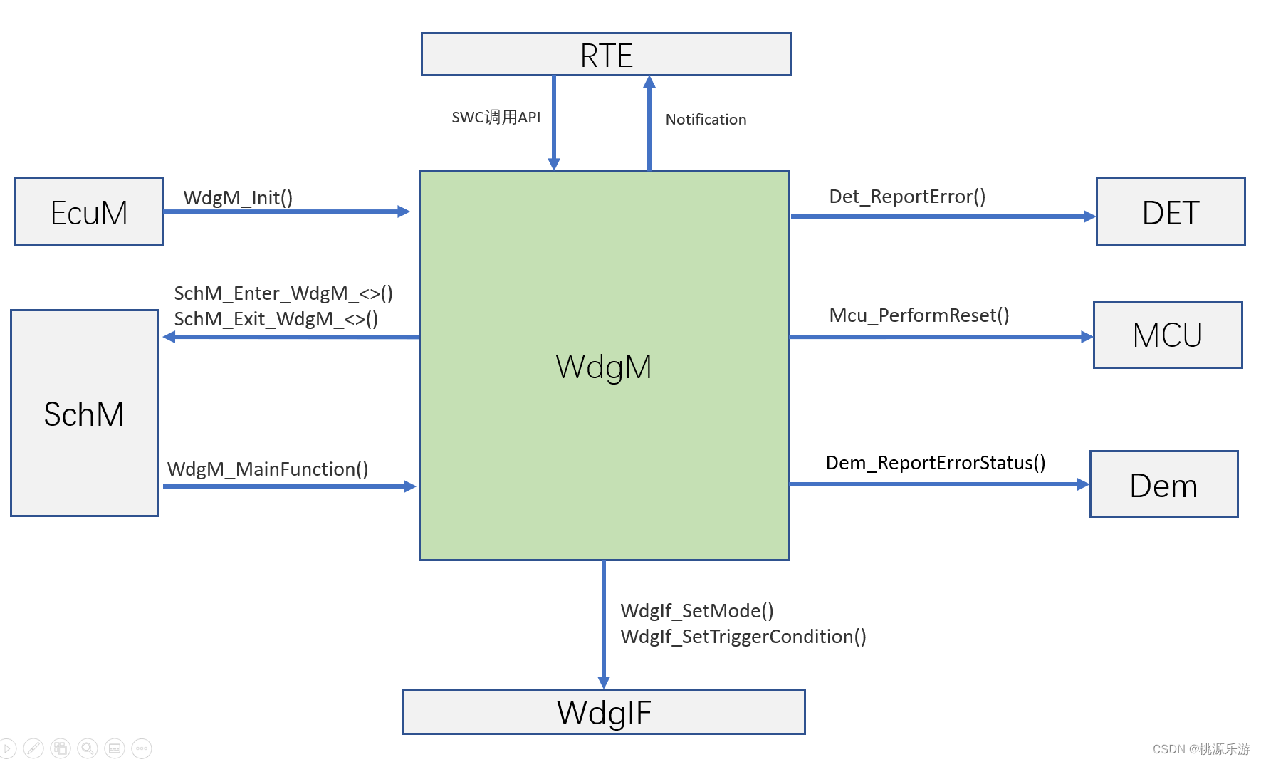 AutoSAR配置与实践（基础篇）3.7 BSW的WatchDog功能(下)_看门狗的schm模块的作用-CSDN博客