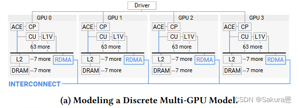 论文学习——MGPUSim：实现多GPU性能建模和优化-CSDN博客