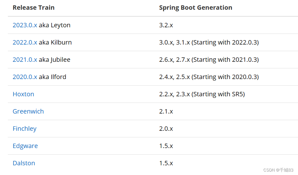 Nacos无法正确解析服务名请求解决方案_cannot resolve configuration property 'spring.clou-CSDN博客