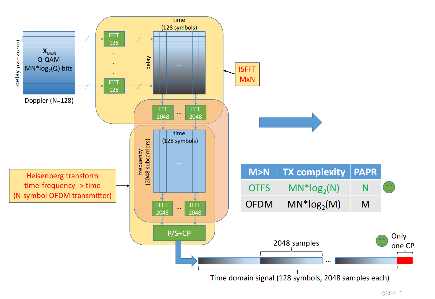 OTFS与OFDM的异同_辛傅里叶变换-CSDN博客