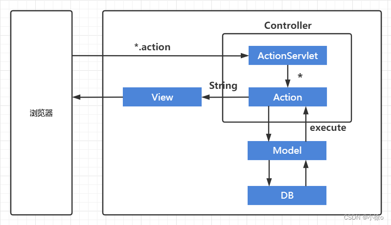 自定义MVC-CSDN博客