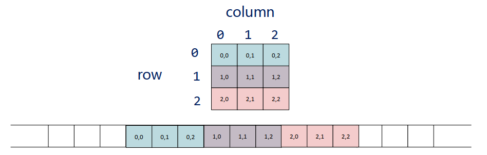 Numpy库自学笔记（二、数组转换）_.copy(order='c')-CSDN博客