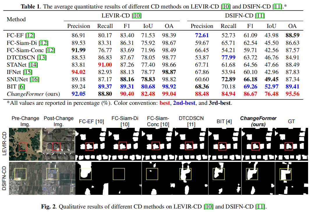 论文解读：ChangeFormer | A TRANSFORMER-BASED SIAMESE NETWORK FOR CHANGE DETECTION-CSDN博客