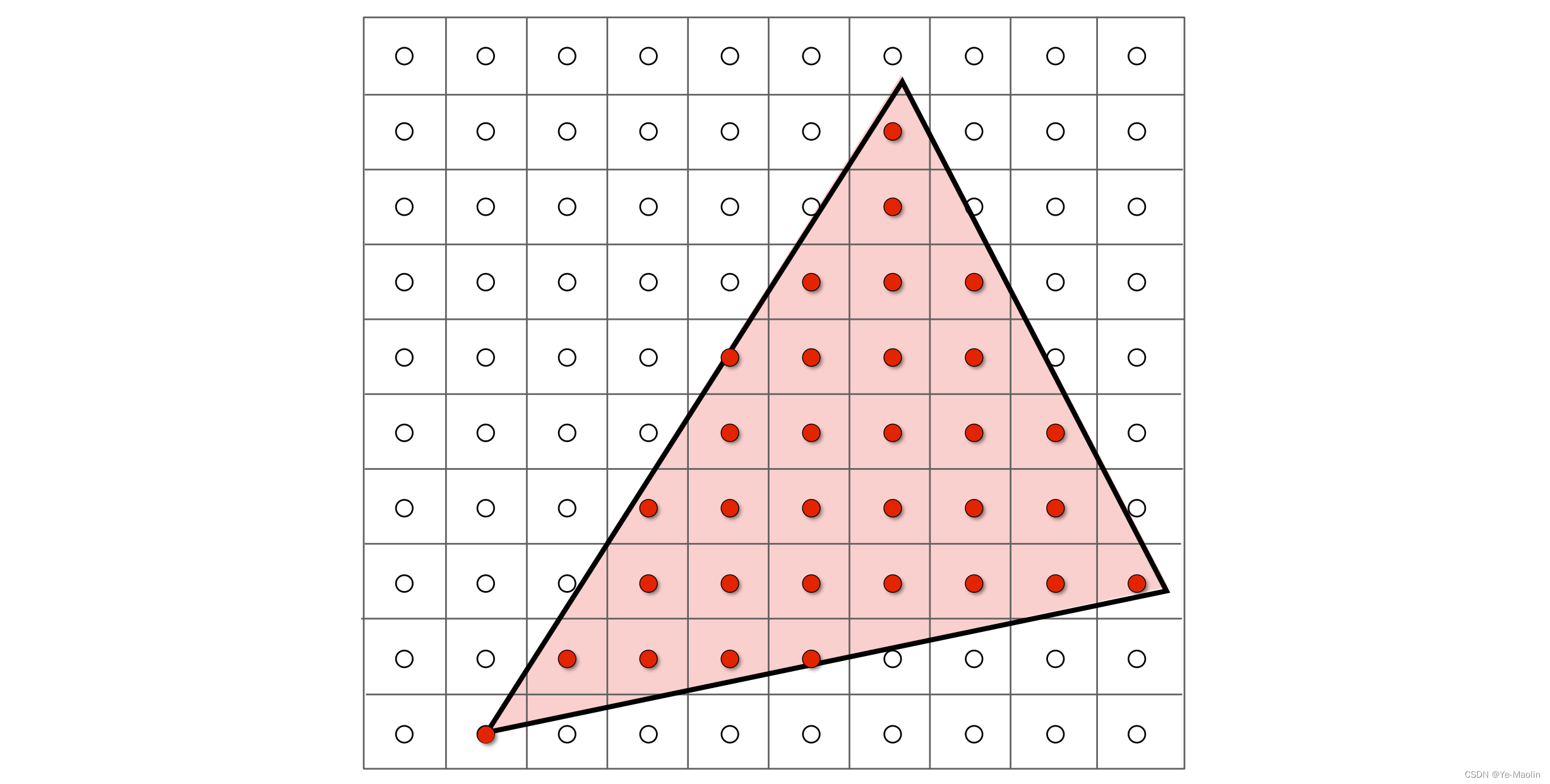 【GAMES101】Lecture 05 光栅化-CSDN博客