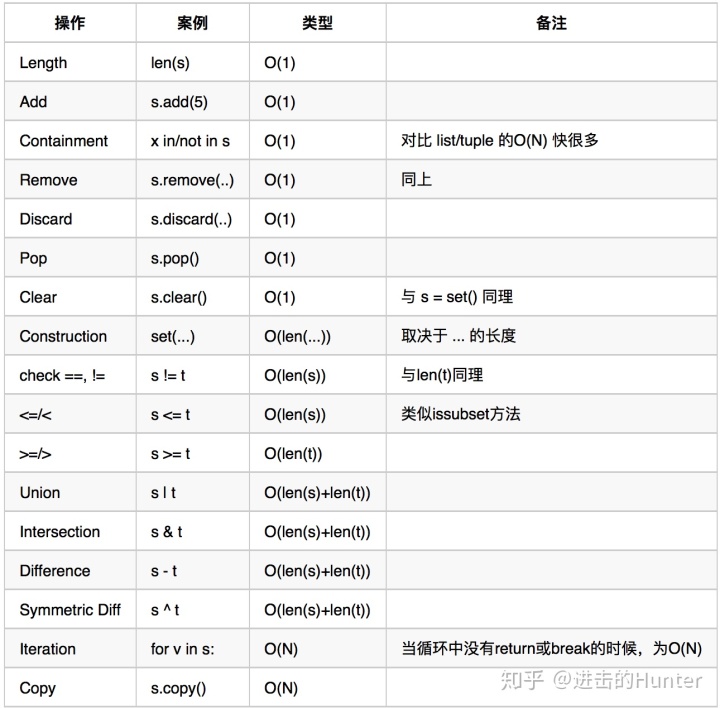 python dict 时间复杂度_Python上的时间复杂度-CSDN博客