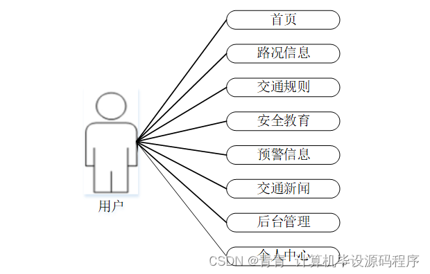 计算机毕业设计springboot基于vue的交通管理系统的设计与实现pvfg19【附源码数据库部署lw】交通系统管理数据库 Csdn博客