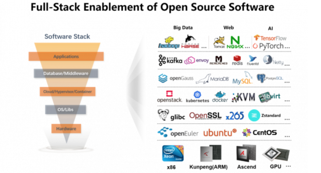 17. 基于Arm架构的云计算最新进展_openstack arm架构-CSDN博客