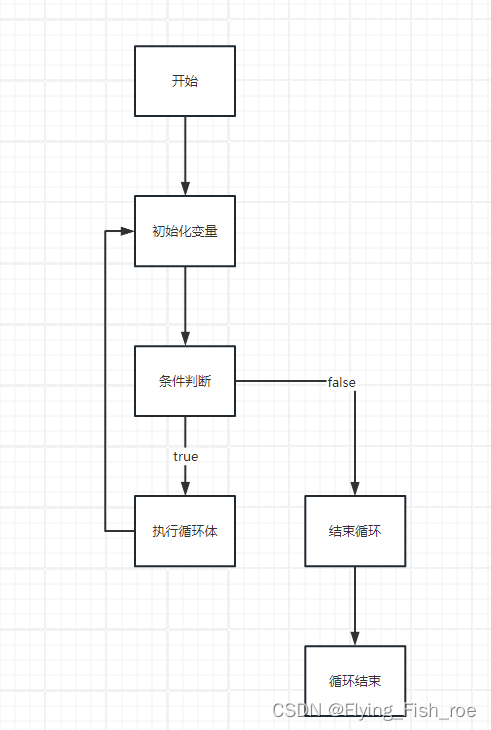 java基础---循环结构-CSDN博客