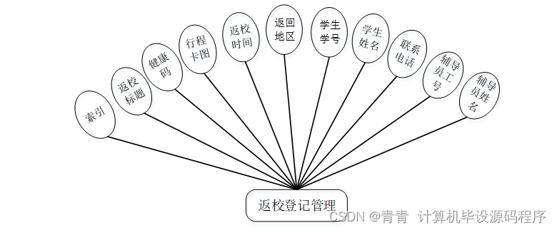 【附源码】java计算机毕业设计学生疫情防控信息填报系统（程序lw部署）java简单数据填报系统 Csdn博客