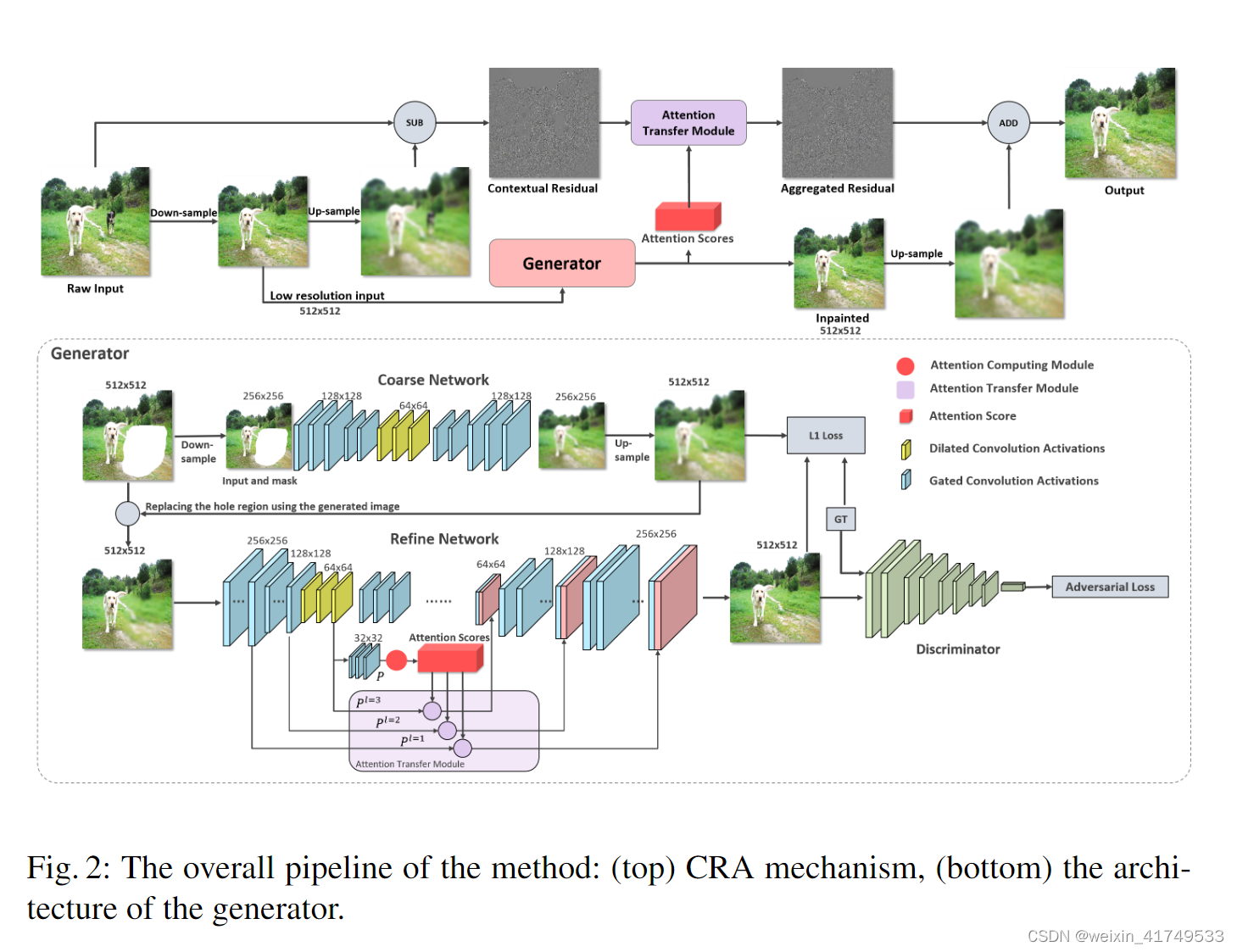 Contextual Residual Aggregation for Ultra High-Resolution Image Inpainting-CSDN博客