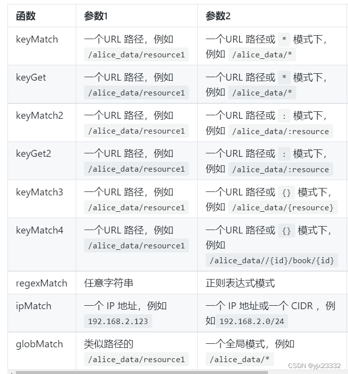 Casbin——Java版本（笔记）_casbin java-CSDN博客