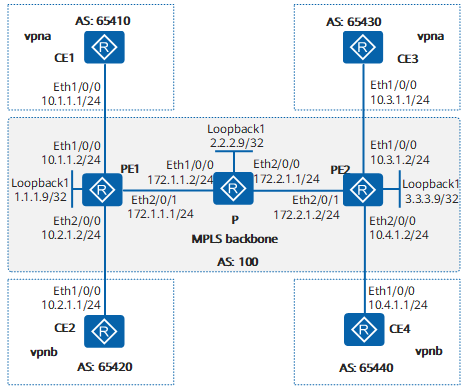配置BGP/MPLS VPN案例_bgp mpls案例-CSDN博客