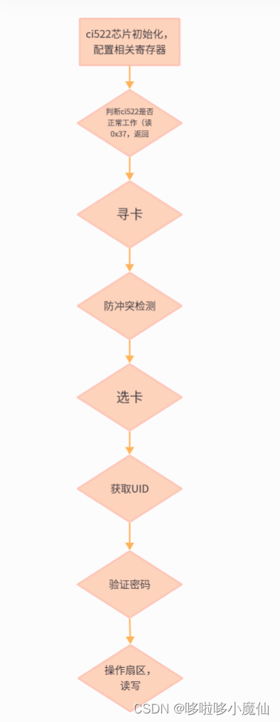 NFC读卡------ci522-CSDN博客