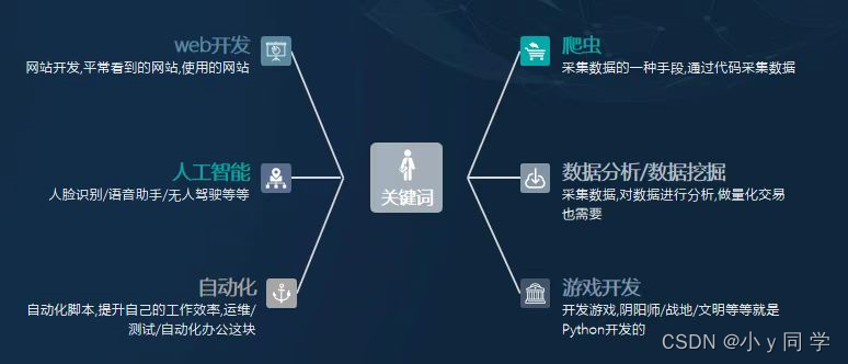 Python初学者指南-CSDN博客