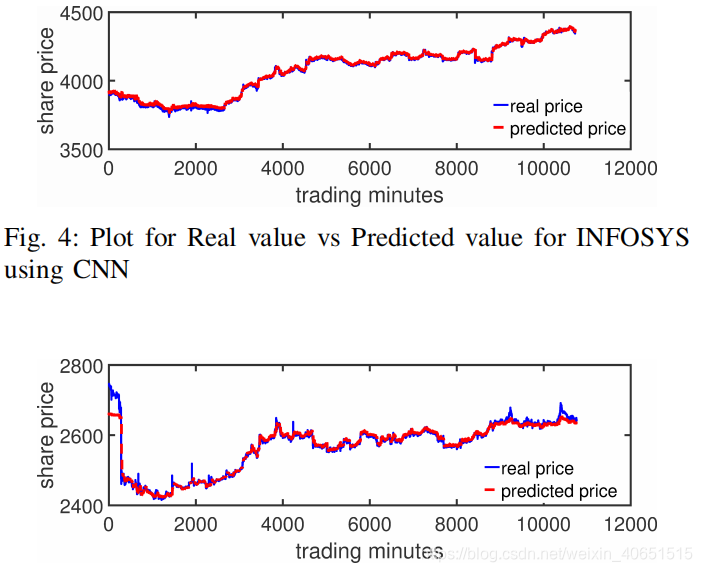 基于LSTM、RNN及滑动窗口CNN模型的股票价格预测_cnn sliding window model-CSDN博客