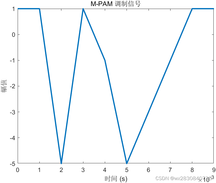 pam调制_pam6调制-CSDN博客