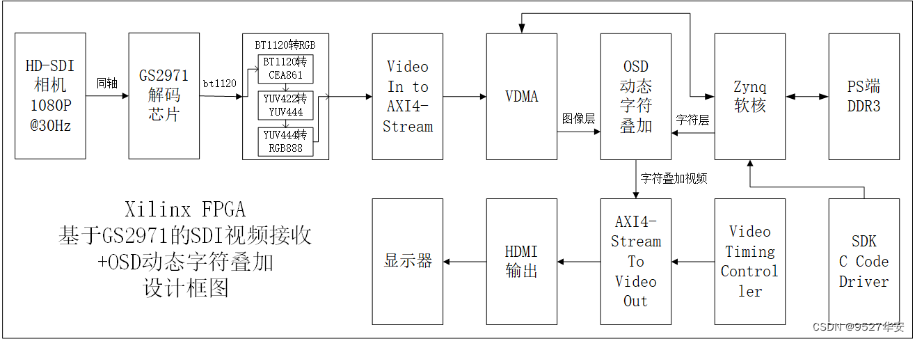 好物分享：FPGA实现SDI视频编解码的方案设计汇总_sdi fpga-CSDN博客