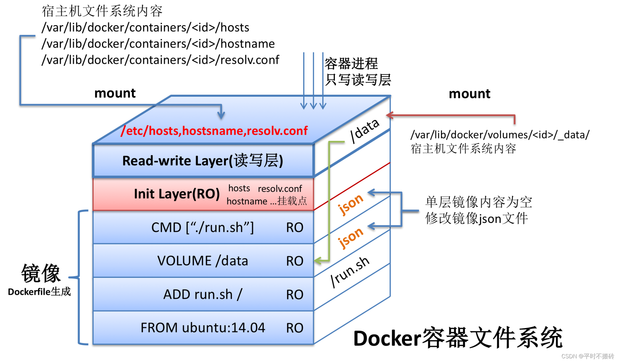 Docker：容器化应用的基石：原理、区别与架构详解-CSDN博客