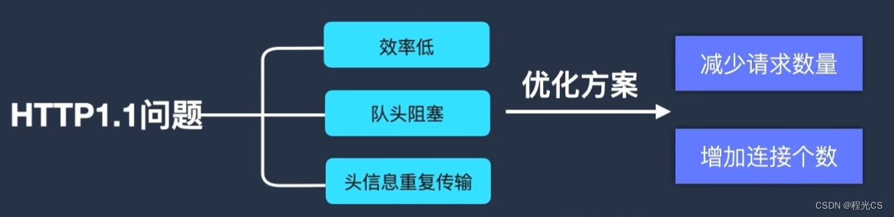 HTTP协议详解：从HTTP/1.x到HTTP/3的变化与优化-CSDN博客