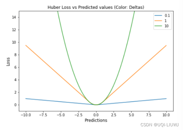 论文笔记：A Comprehensive Survey of Regression Based LossFunctions for Time Series Forecasting_a ...