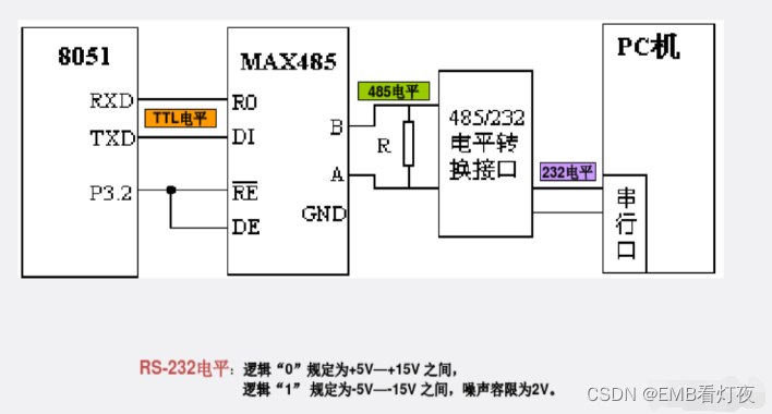 MAX485芯片介绍（MAX485ESA+T，半双工RS422和RS485串口收发传输芯片，2.5Mbps传输速率。5V逻辑电平 ...
