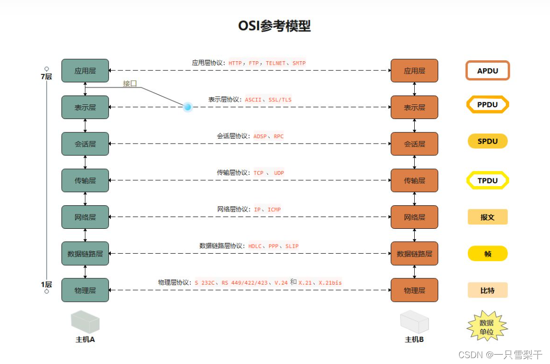 OSI与TCP/IP模型详解-CSDN博客