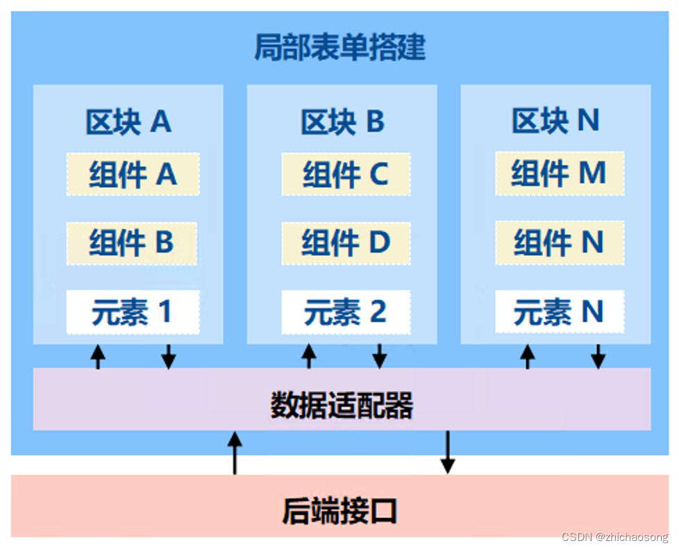 FormRender使用场景及原理简介-CSDN博客