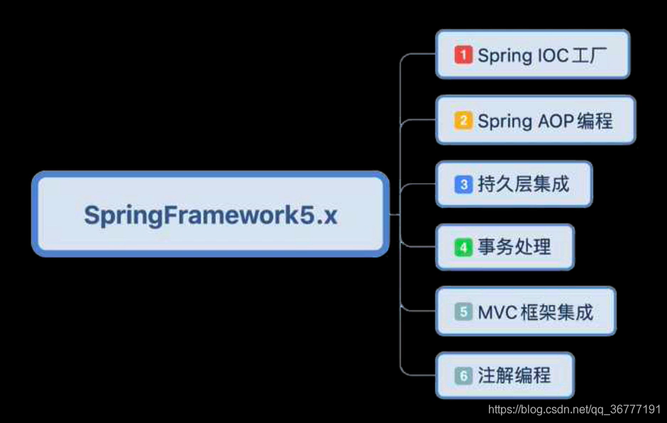 Spring 5.x内容介绍_spring5.x是什么-CSDN博客