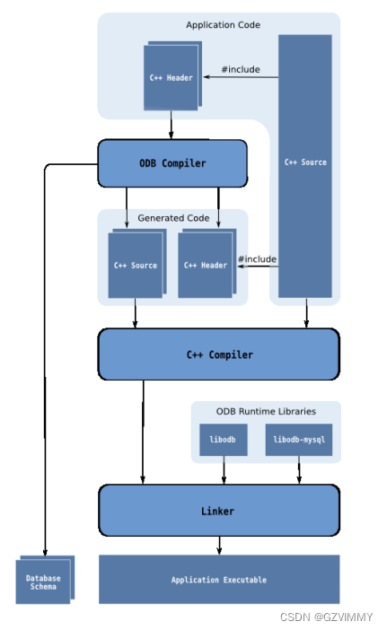 C++ 一文解决 数据库ODB 安装/调试/使用的问题_c++ odb-CSDN博客