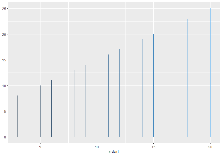 ggplot2 -- geom_linerange 函数的简单使用-CSDN博客