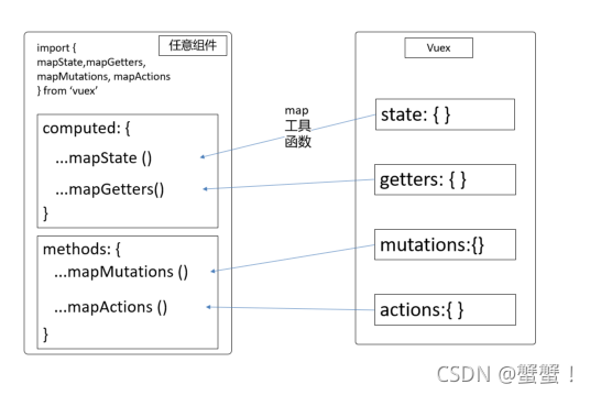Vuex极其详细的介绍与使用(state:统一定义公共数据,mutations:使用他来修改数据,getters:计算属性,actions发起异步请求,modules:模块拆分)vuex