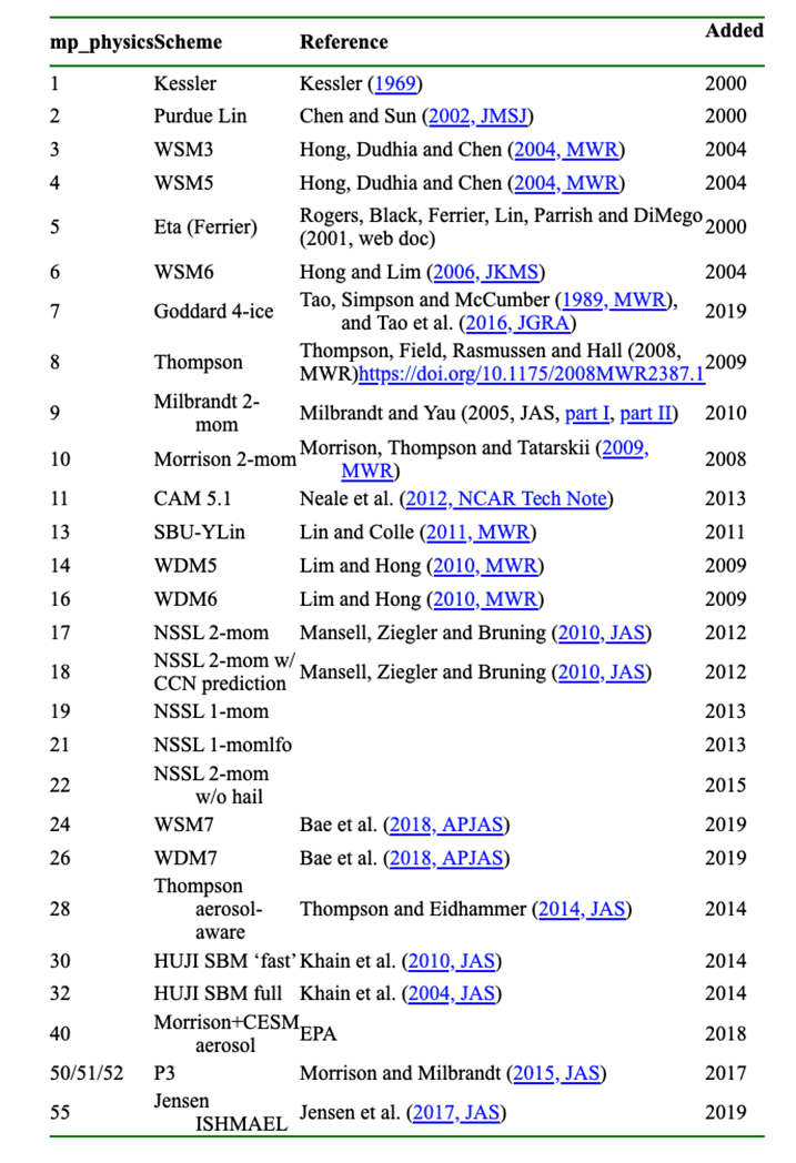 Real-data WRF | setup and run and experiment_wrf 批处理-CSDN博客