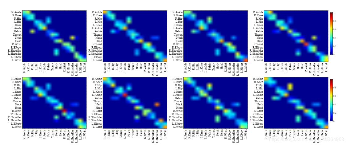 论文阅读 Semantic Graph Convolutional Networks for 3D Human Pose Regression-CSDN博客