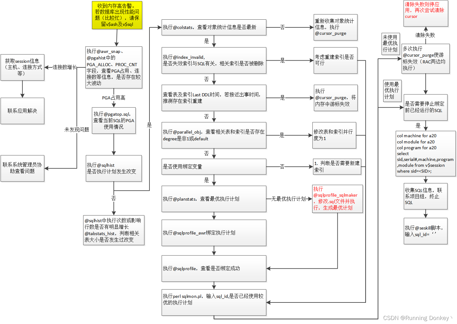 ORACLE高发场景处置：思路分析（CPU高、内存高、IO缓慢、library cache lock等待事件、长事务、心跳问题处理、enq ...