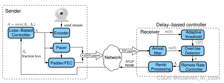 【音视频】remb && twcc原理_webrtc twcc-CSDN博客