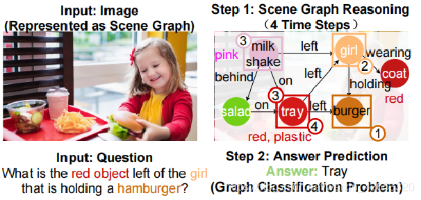 2021:场景图视觉问答GraphVQA: Language-Guided Graph Neural Networks for Scene Graph Question Answering ...